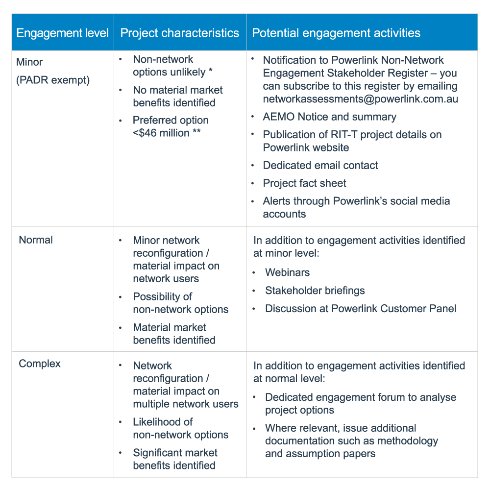 RIT-T stakeholder engagement matrix | Powerlink