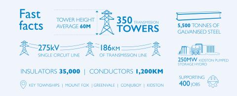 Genex Kidston Connection Project | Powerlink